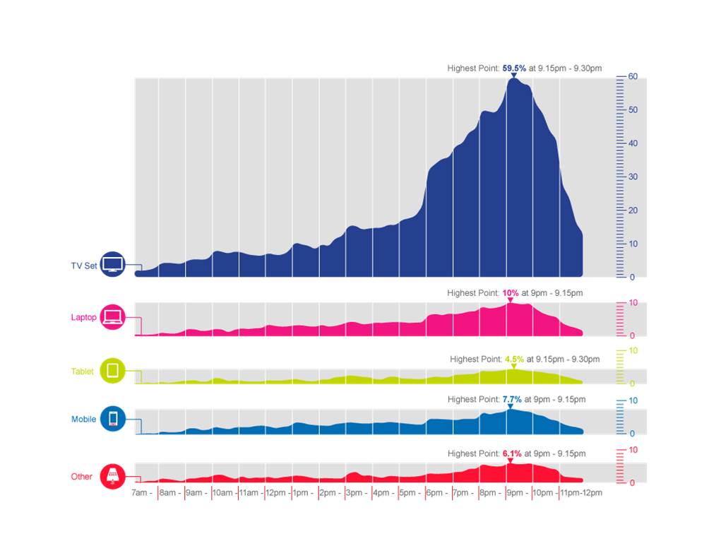 9pm is peak viewing time for all video content regardless of screen or ...