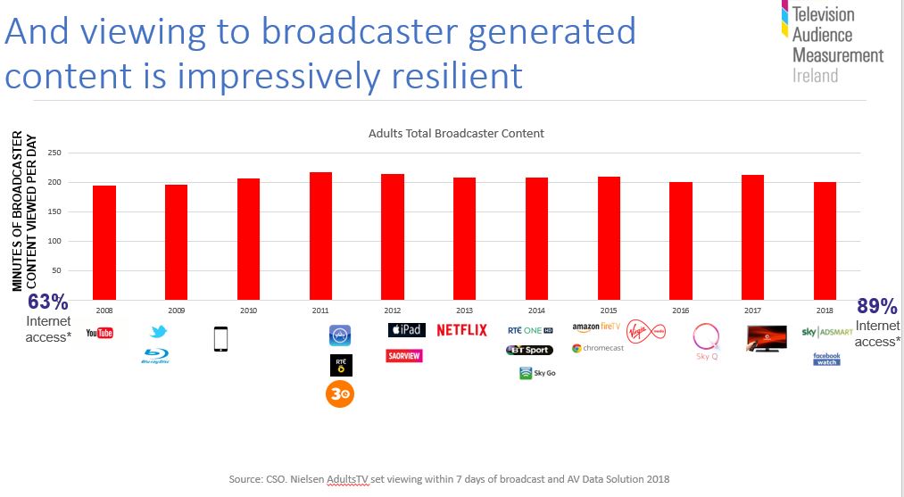 In a decade of disruption, TV viewing is resilient - TAM Ireland