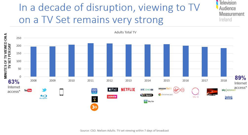 In a decade of disruption, TV viewing is resilient - TAM Ireland