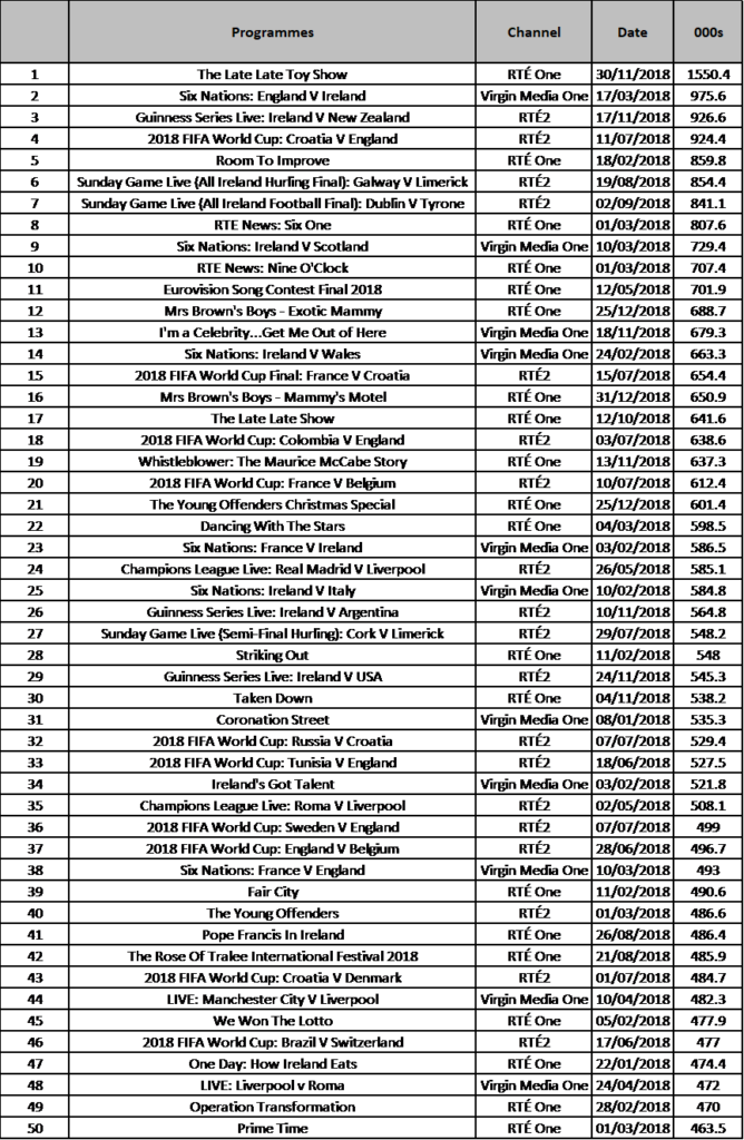 Top 50 TV Programmes 2018 - TAM Ireland
