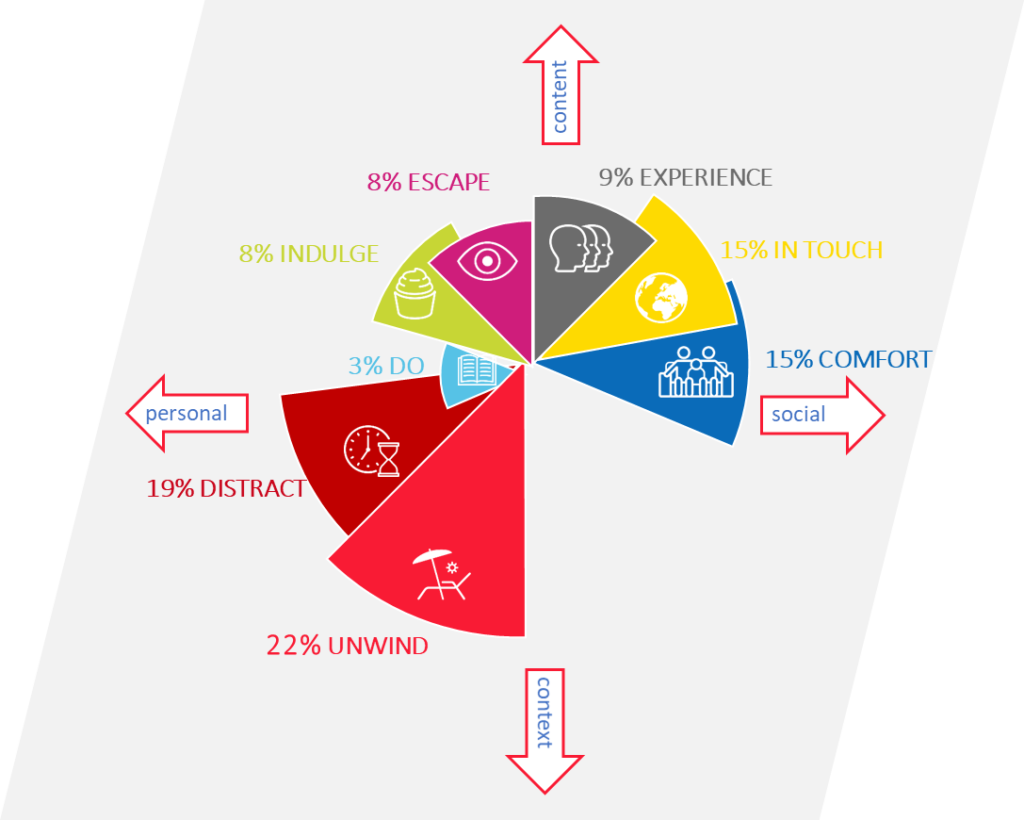 Our Video World: The Needs that Drive Us - TAM Ireland