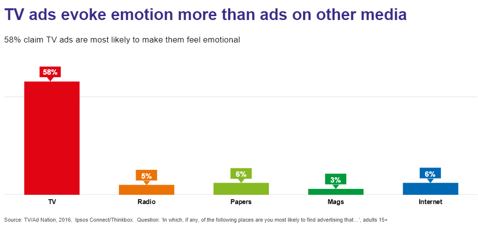 Emotions and Advertising - TAM Ireland