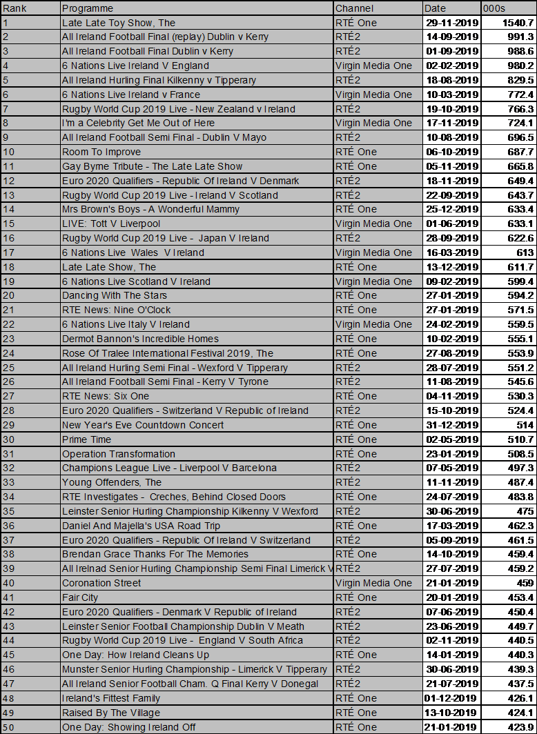 Top 50 TV Programmes 2019 - TAM Ireland