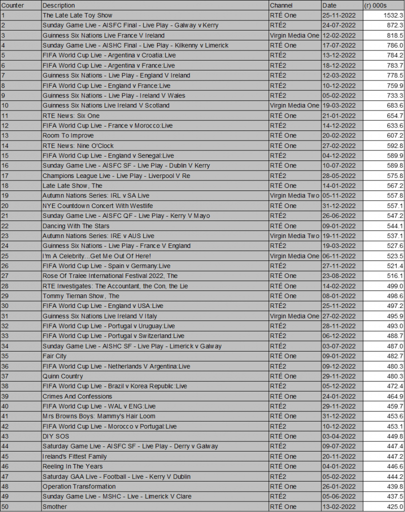 Top 50 TV Programmes 2022 - TAM Ireland