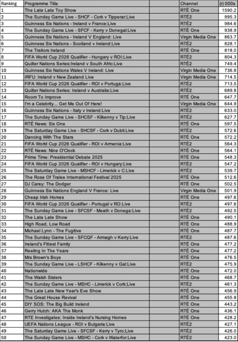 Top 50 TV Programmes 2025 - TAM Ireland